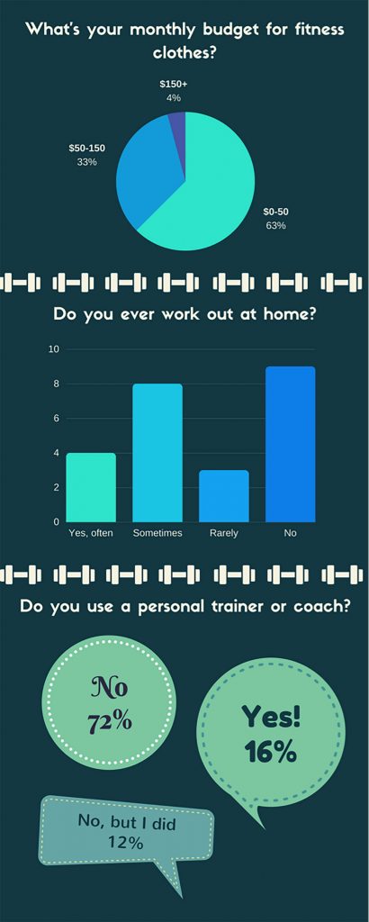 Taking a Closer Look at Chicago Fitness Budgets - aSweatLife